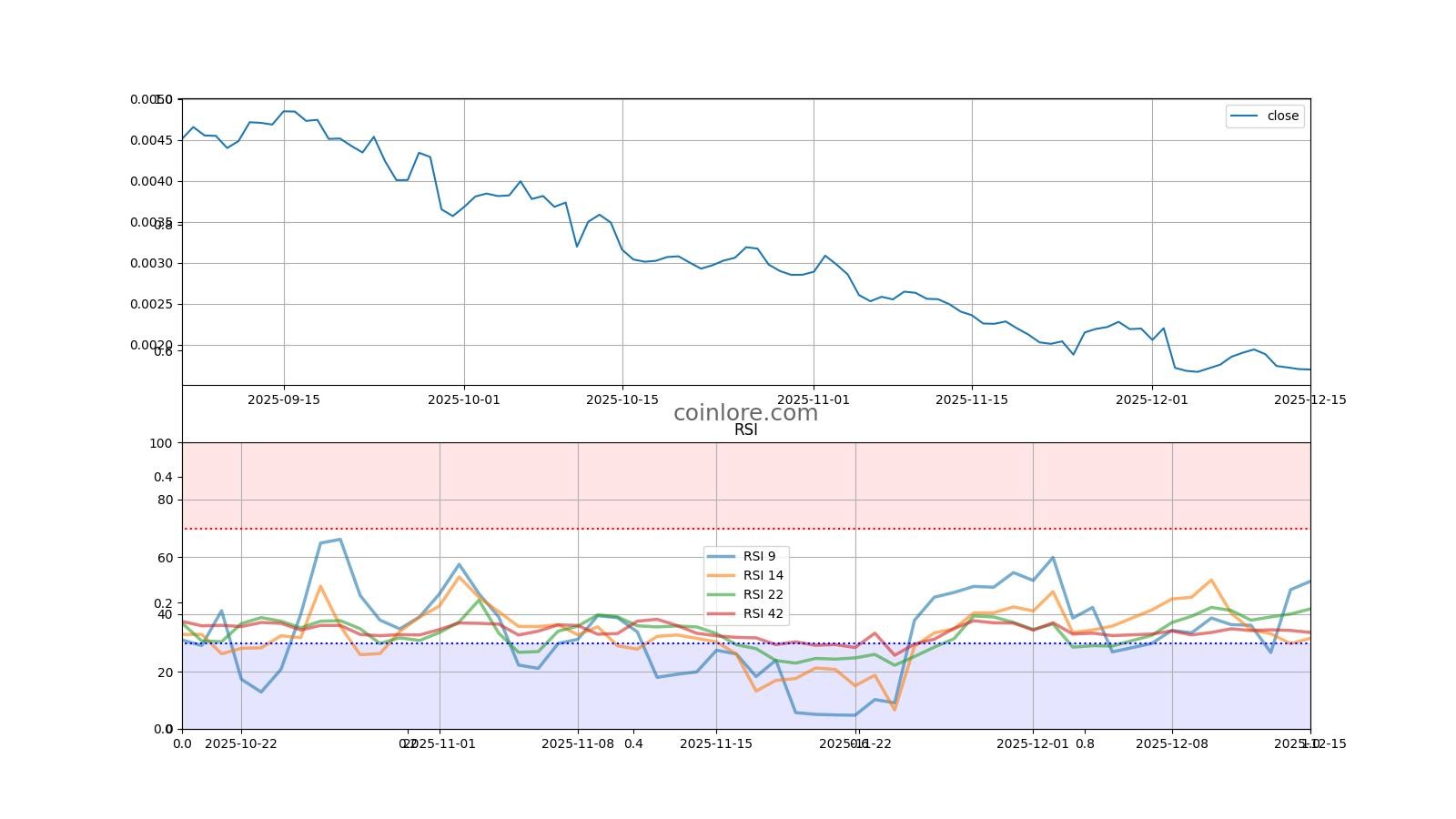 Integral RSI indicator