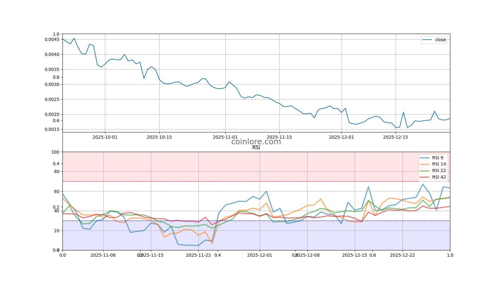 Integral RSI indicator