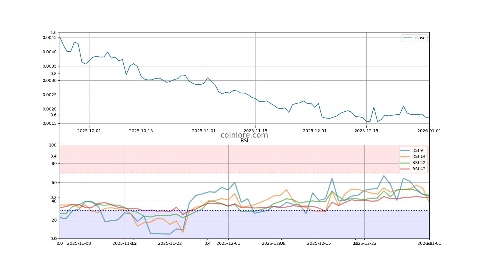 Integral RSI indicator