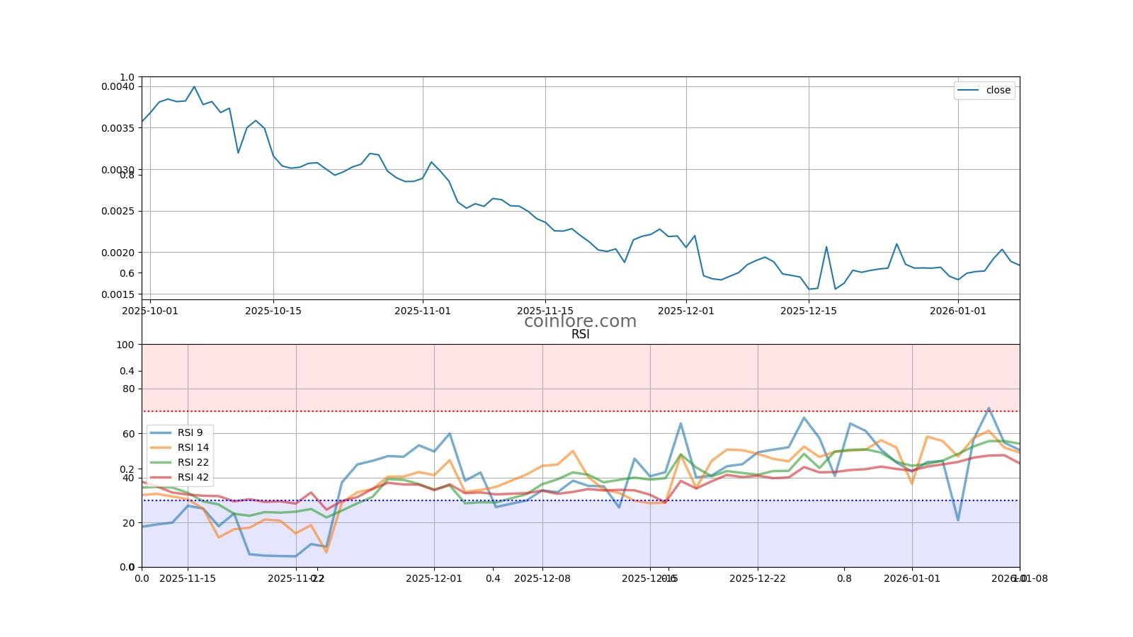Integral RSI indicator