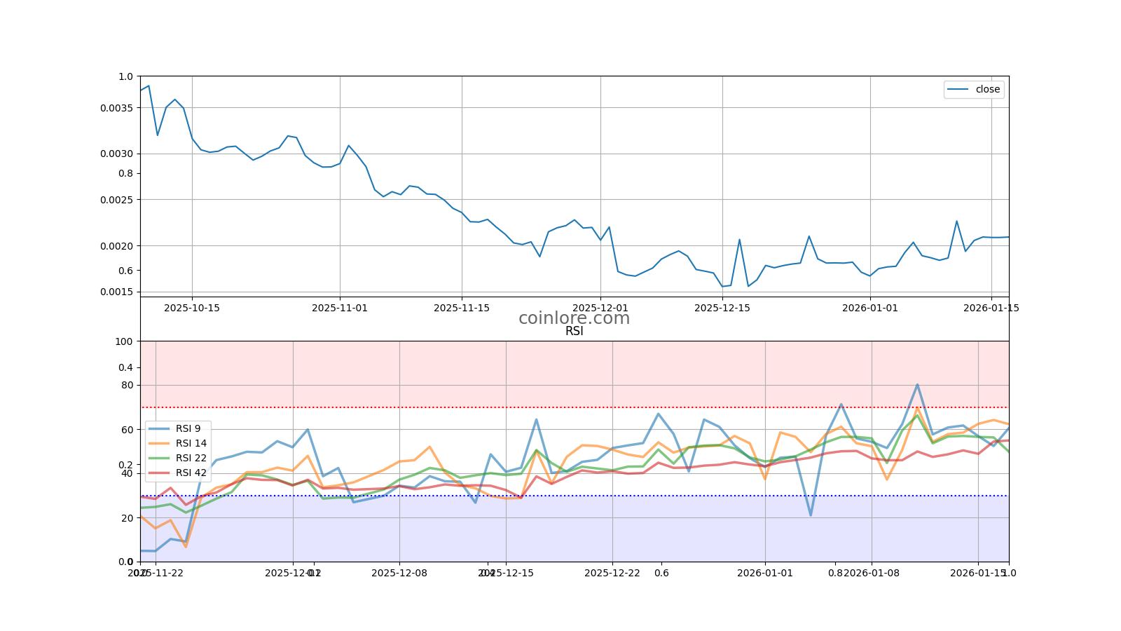 Integral RSI indicator
