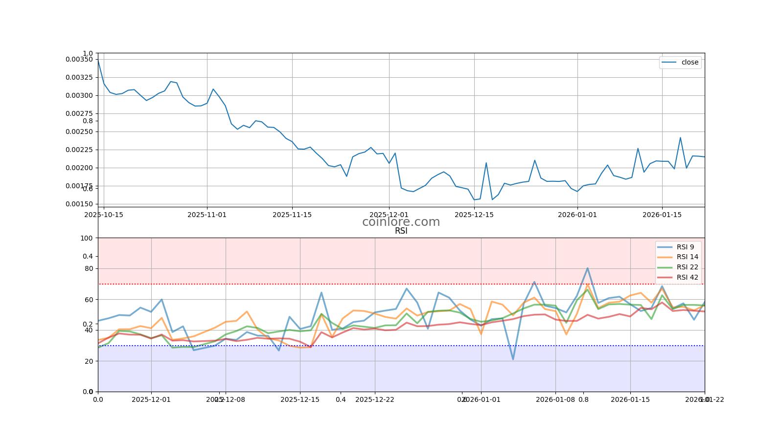 Integral RSI indicator