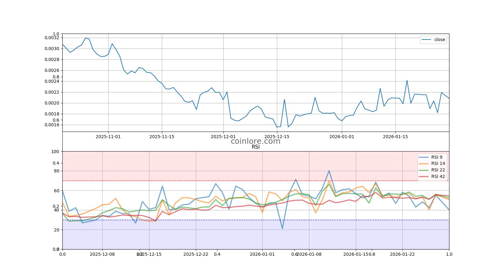 Integral RSI indicator