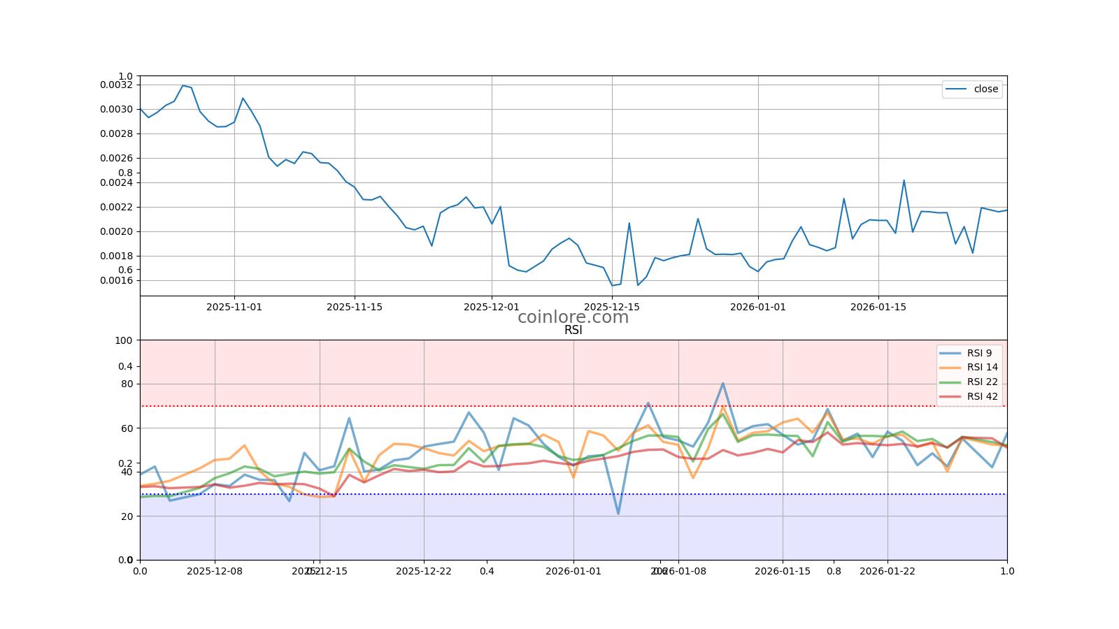 Integral RSI indicator