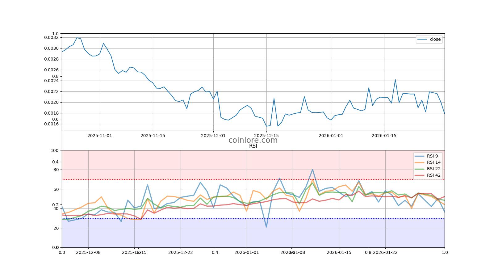 Integral RSI indicator