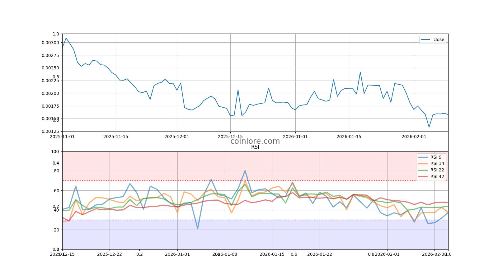 Integral RSI indicator