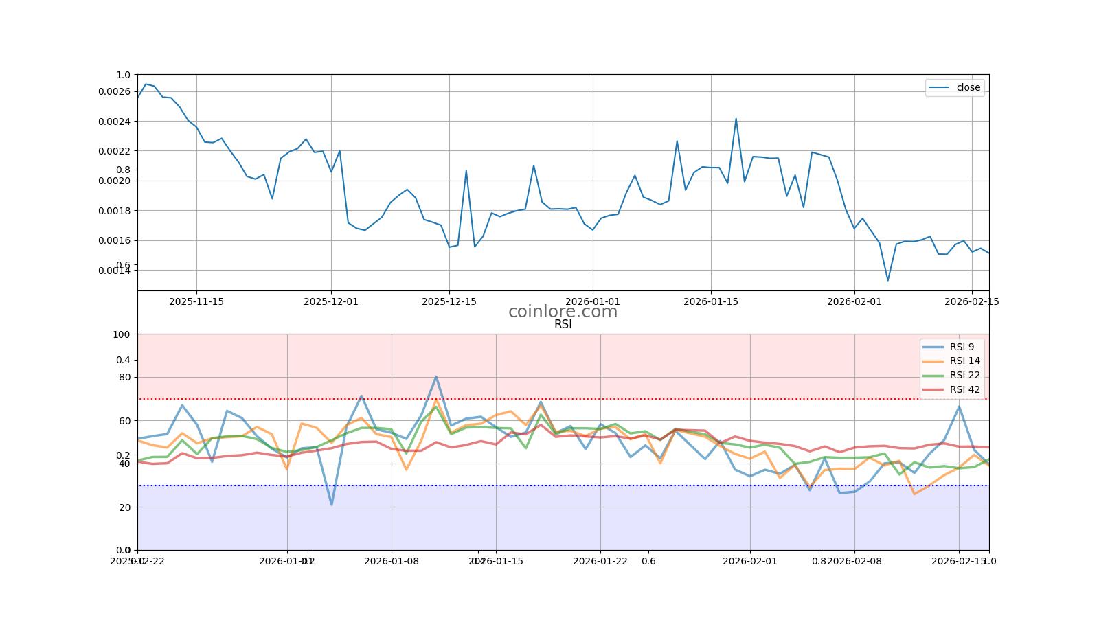 Integral RSI indicator