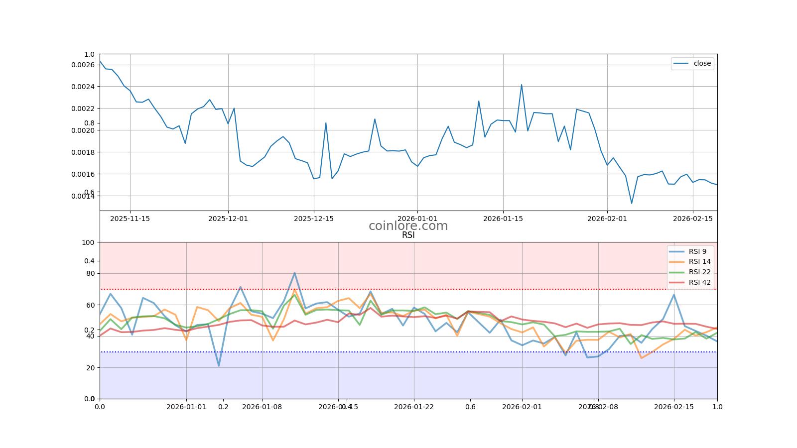 Integral RSI indicator