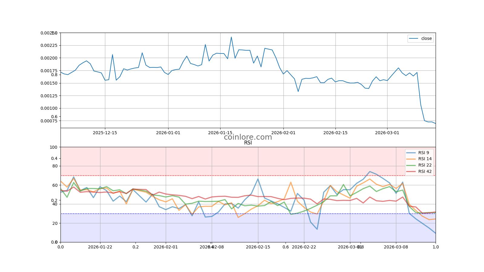 Integral RSI indicator