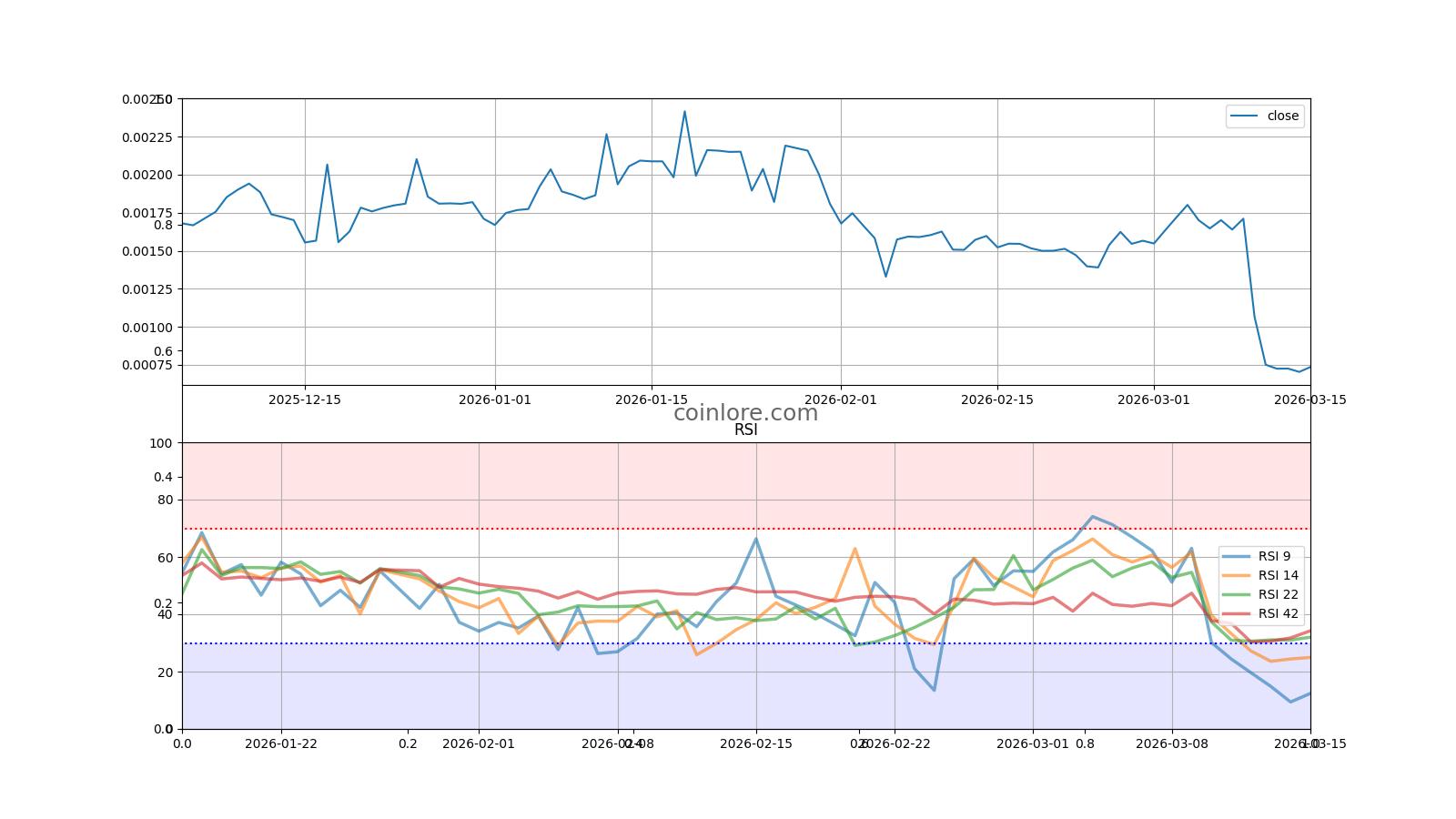 Integral RSI indicator