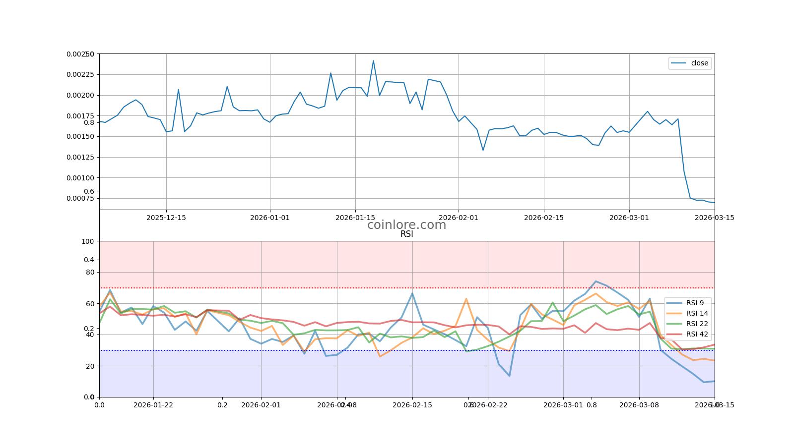 Integral RSI indicator
