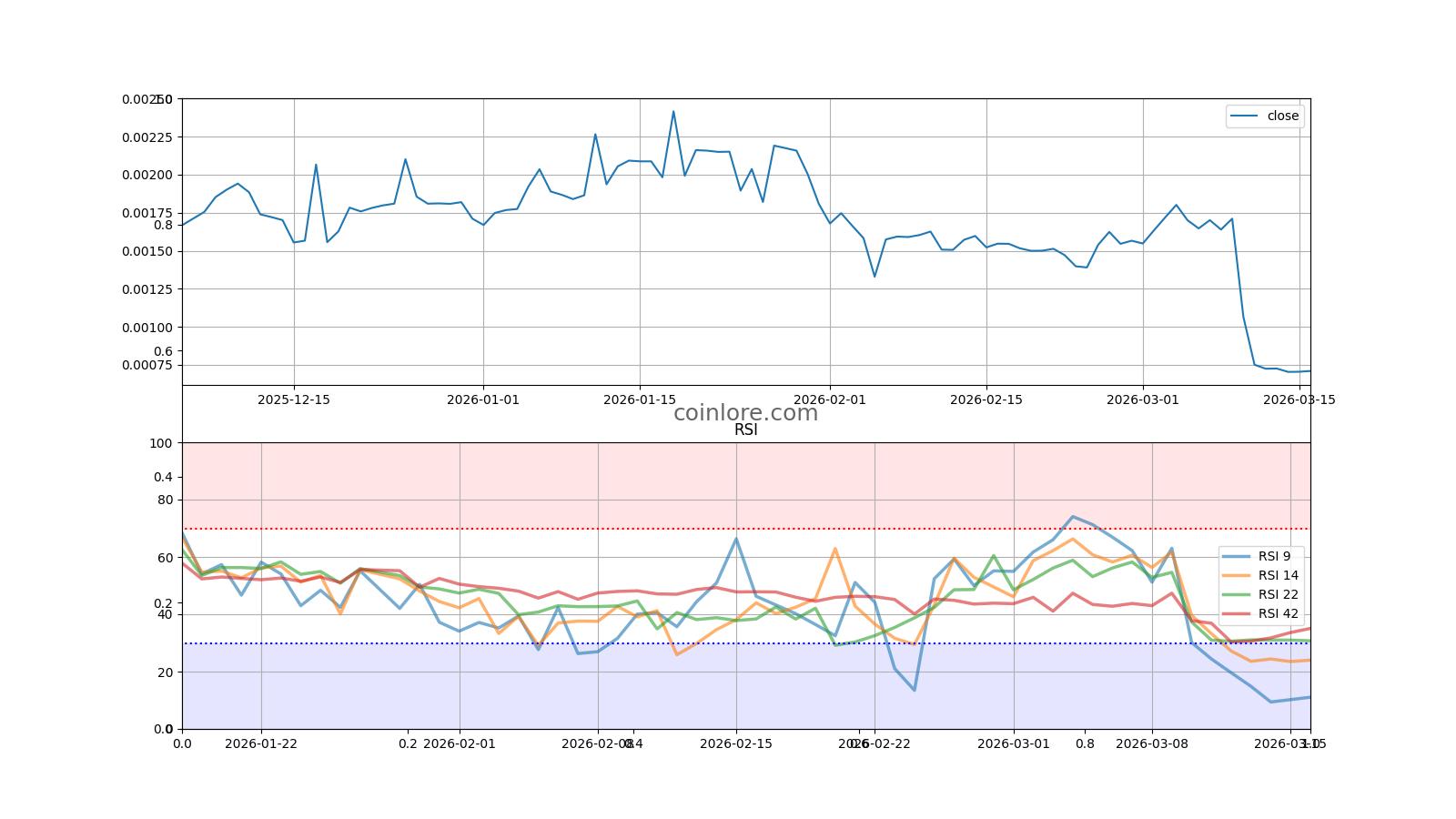 Integral RSI indicator