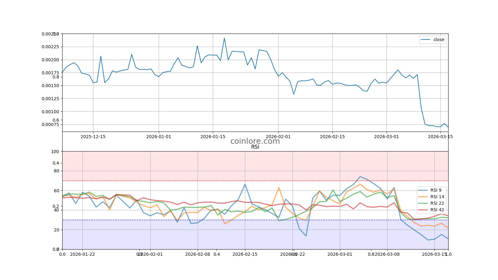 Integral RSI indicator