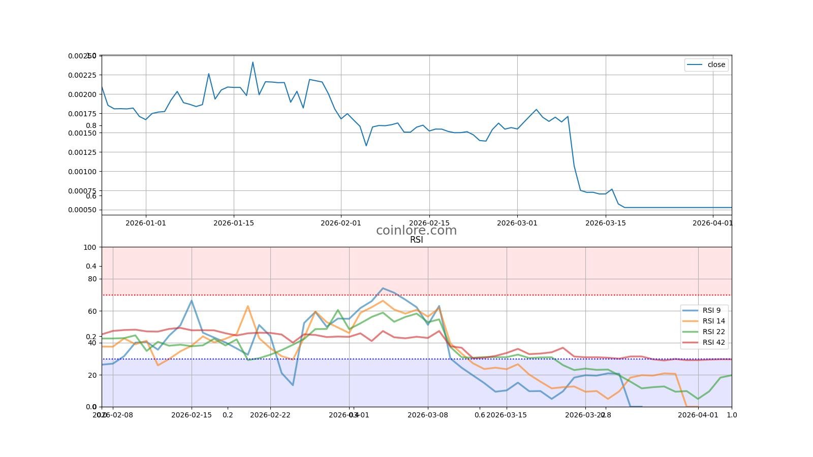 Integral RSI indicator