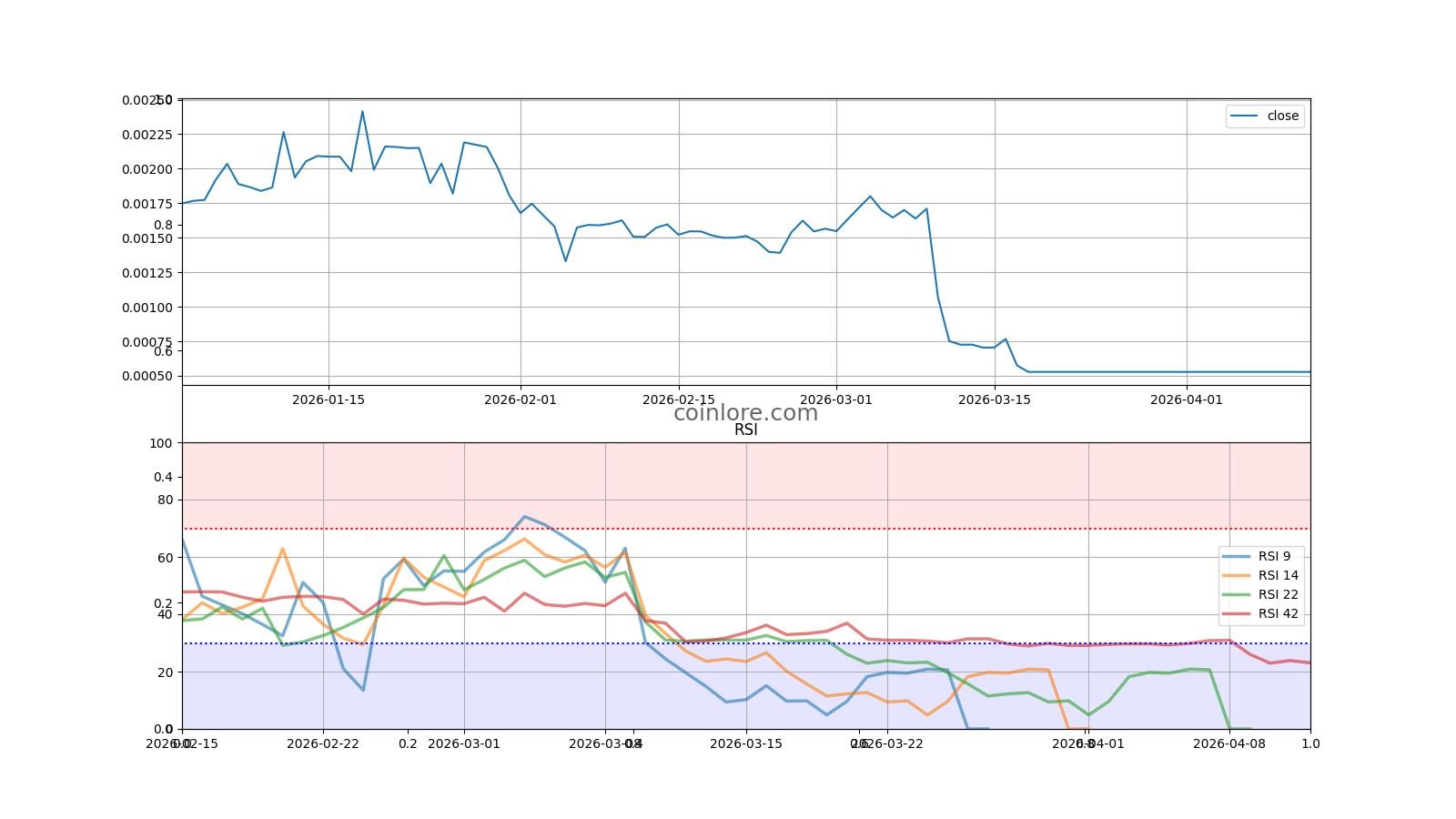 Integral RSI indicator
