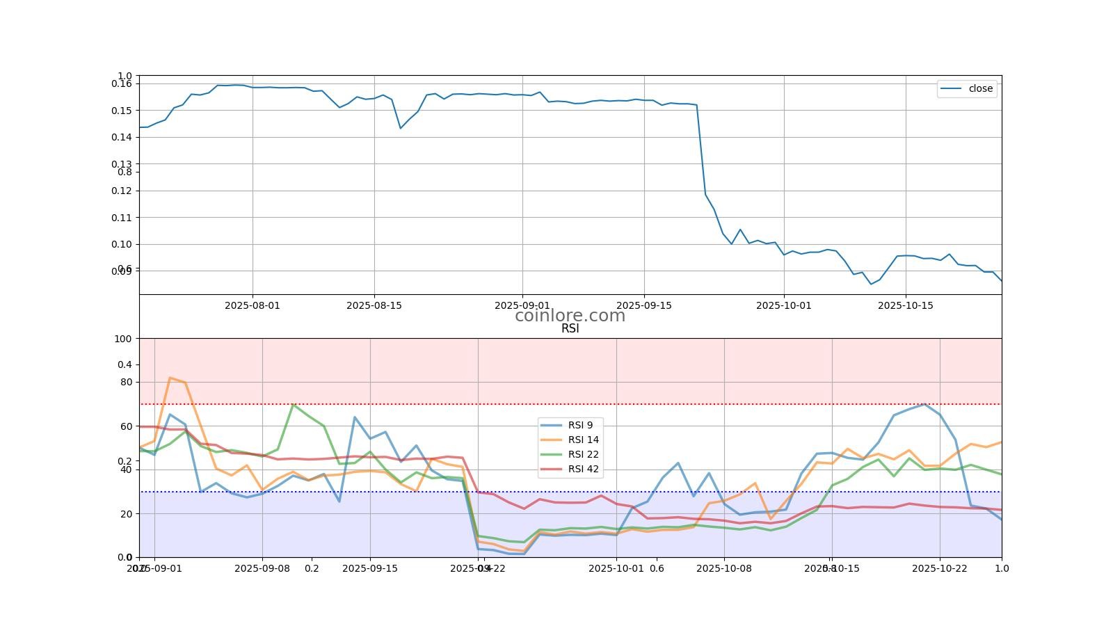 Integritee RSI indicator