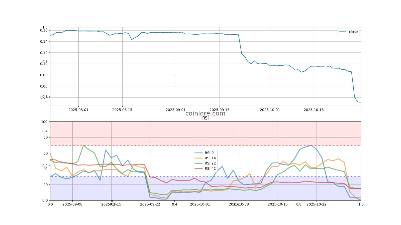 Integritee RSI indicator