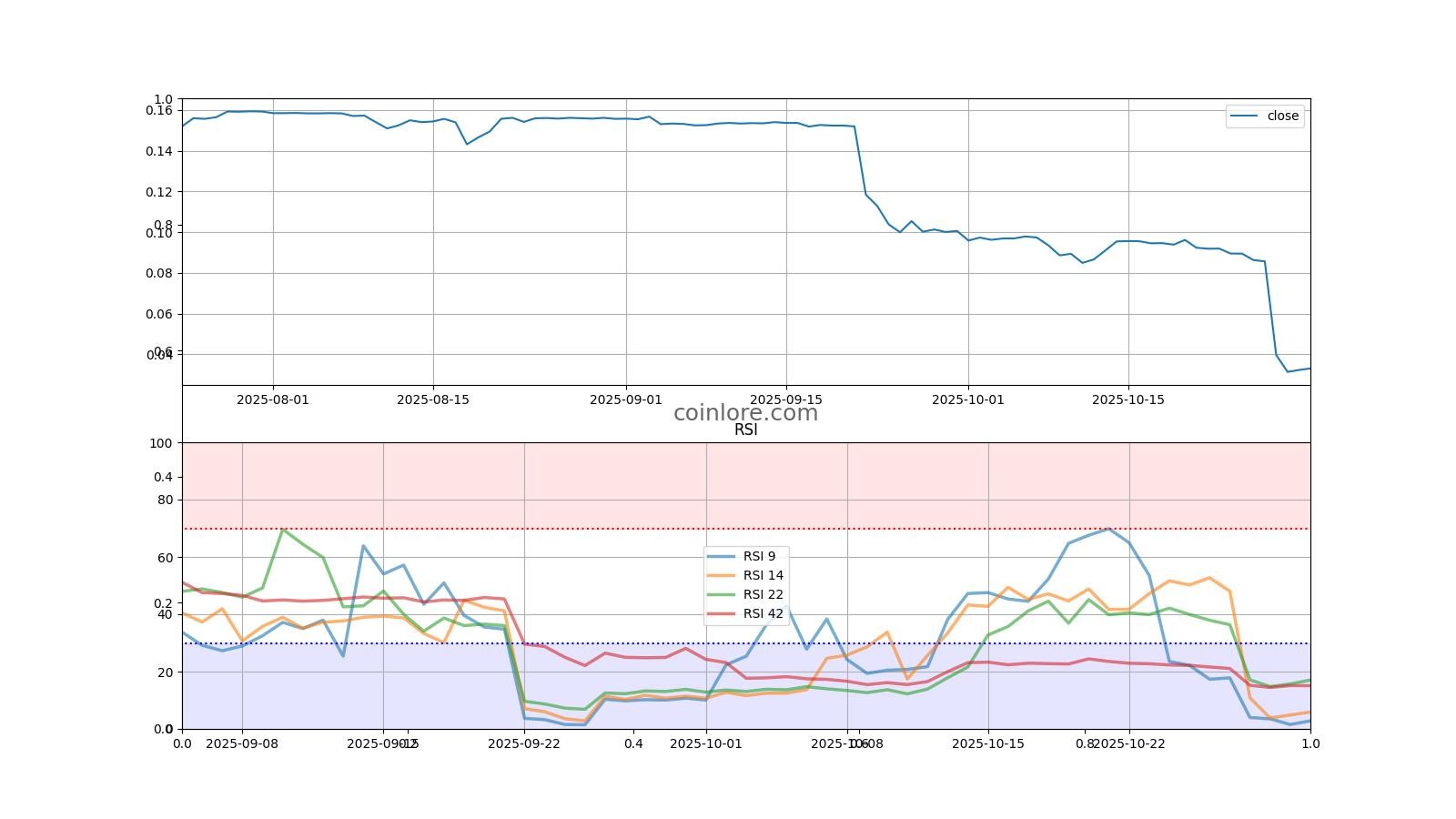 Integritee RSI indicator