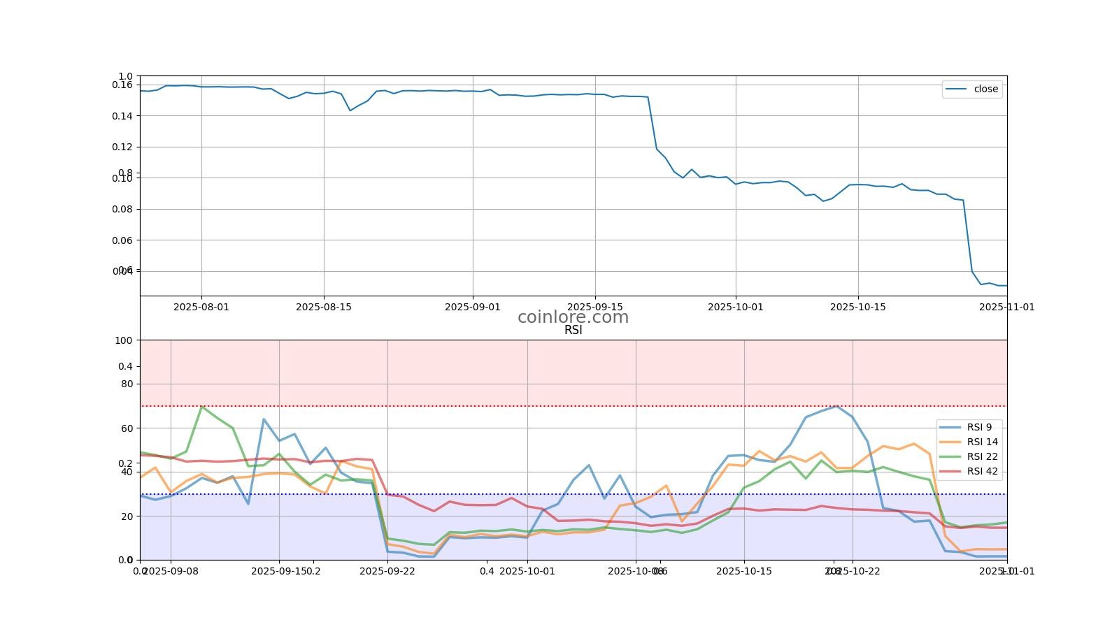 Integritee RSI indicator