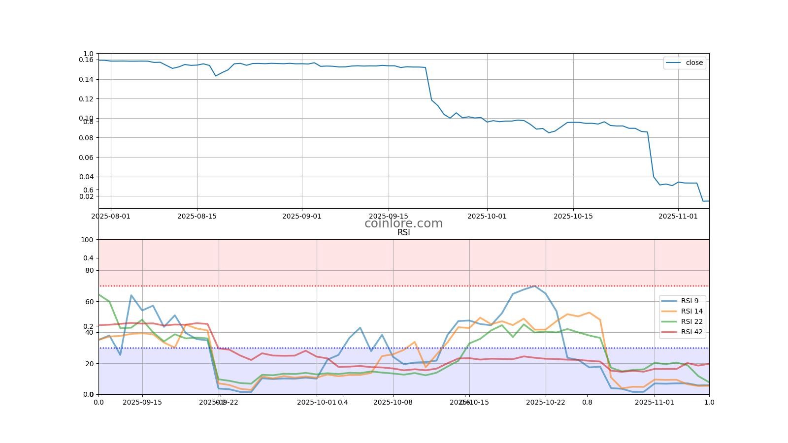 Integritee RSI indicator
