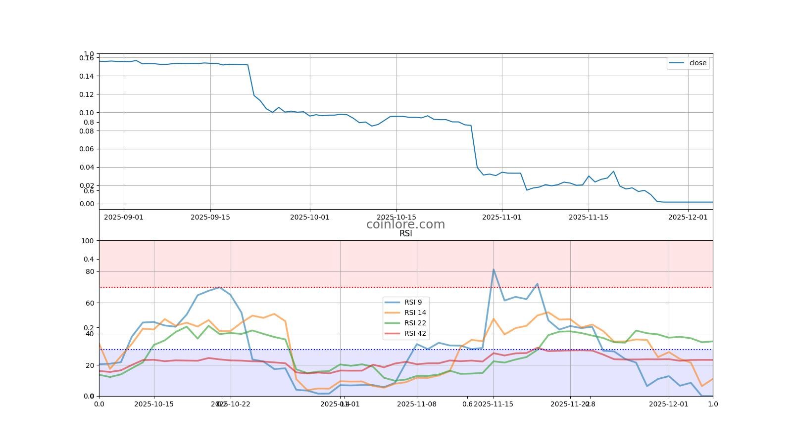 Integritee RSI indicator