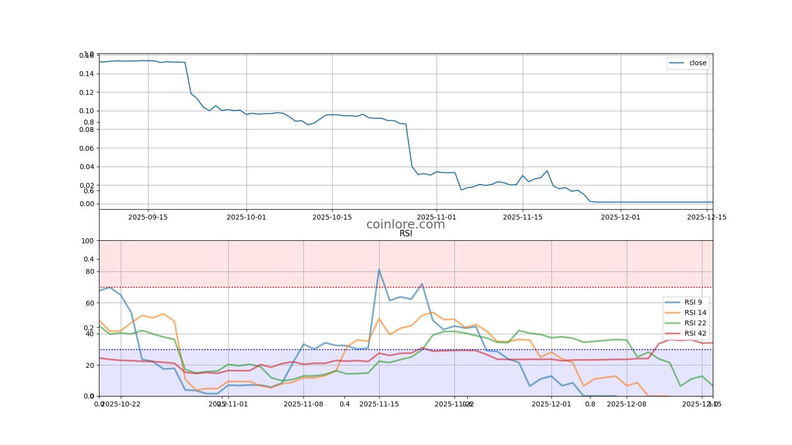 Integritee RSI indicator