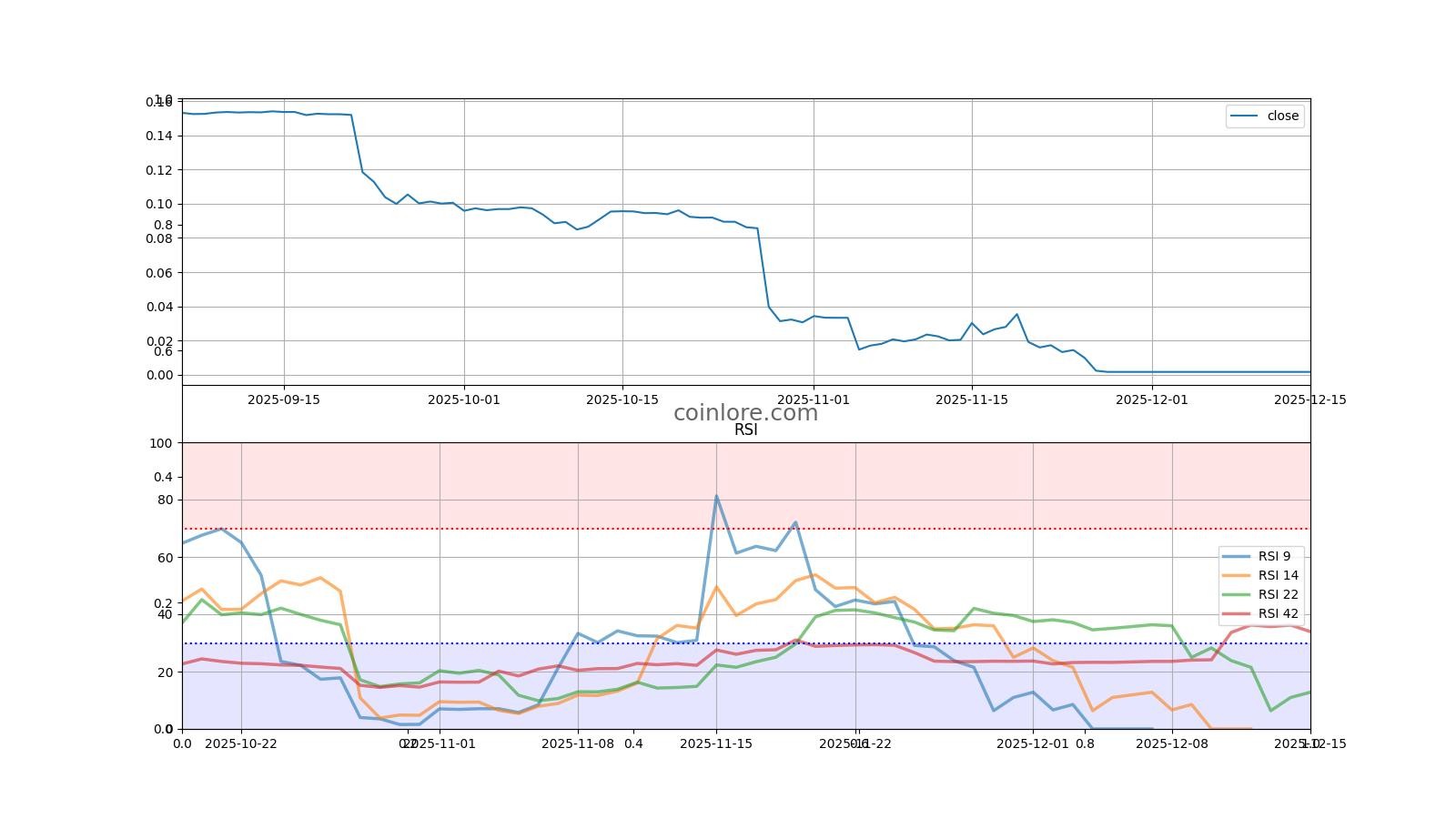 Integritee RSI indicator