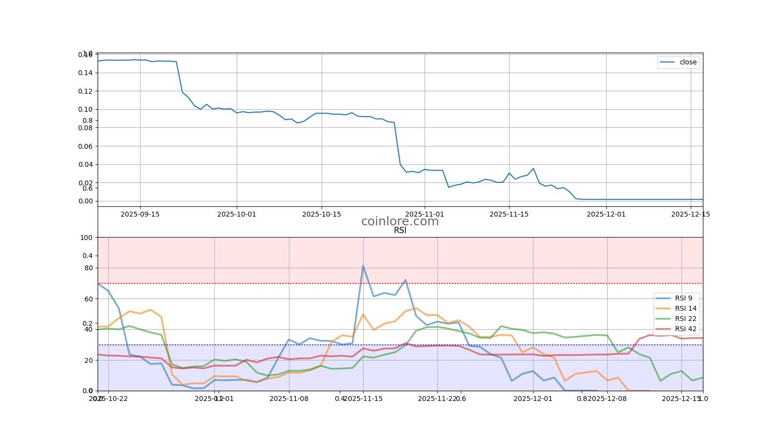 Integritee RSI indicator