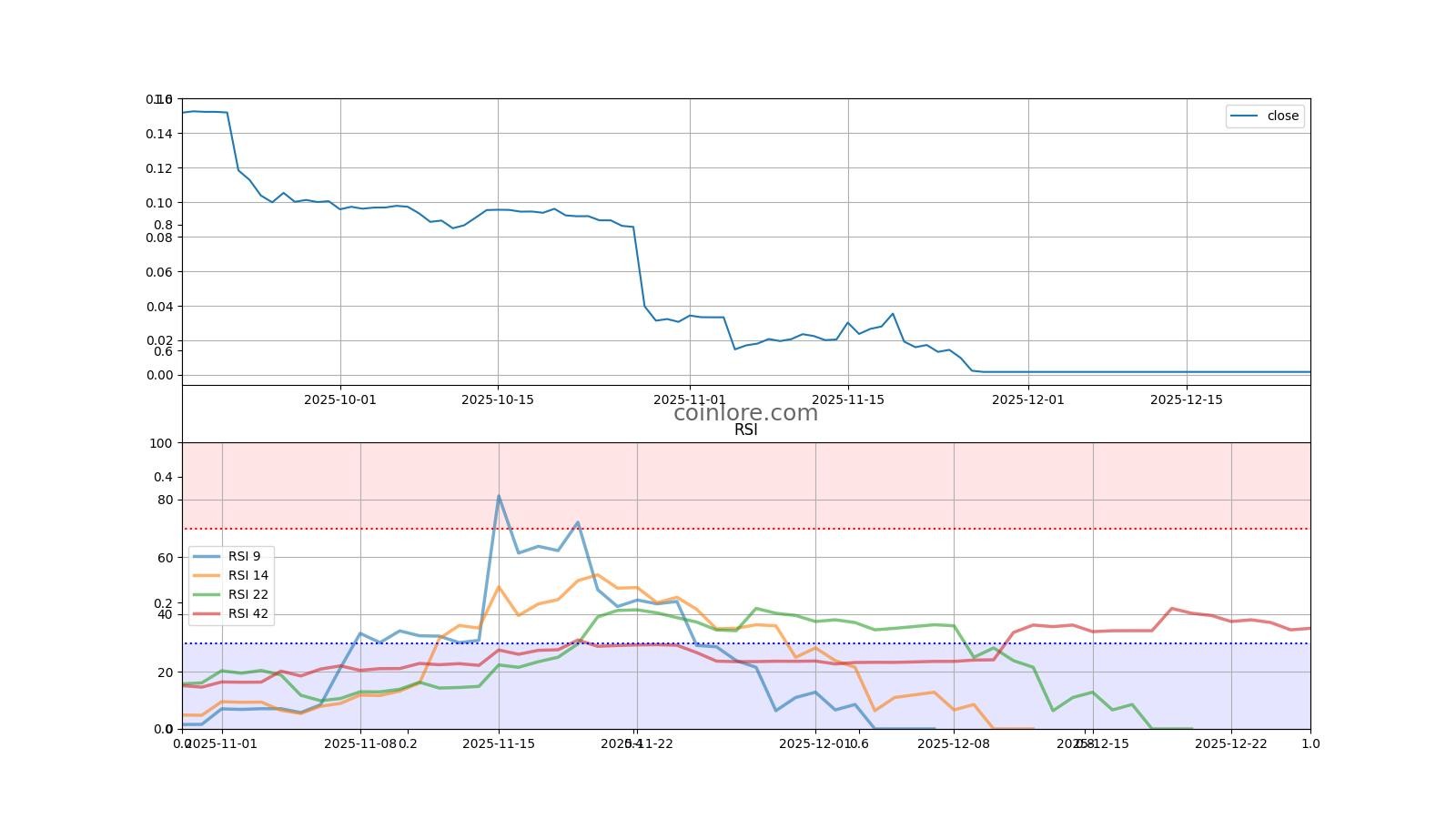 Integritee RSI indicator
