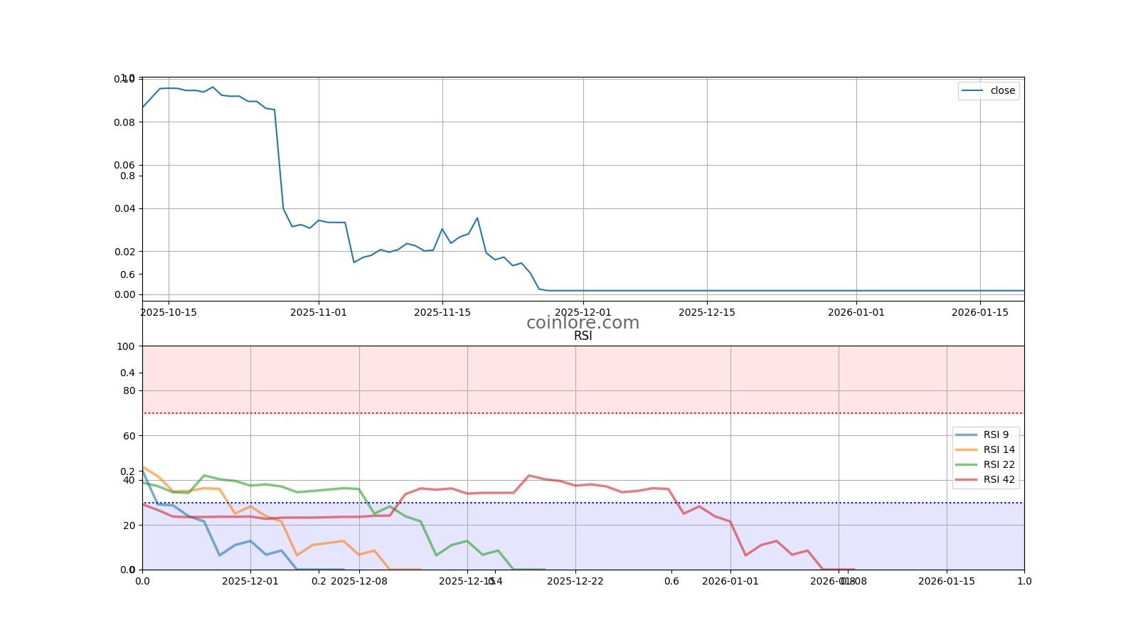 Integritee RSI indicator