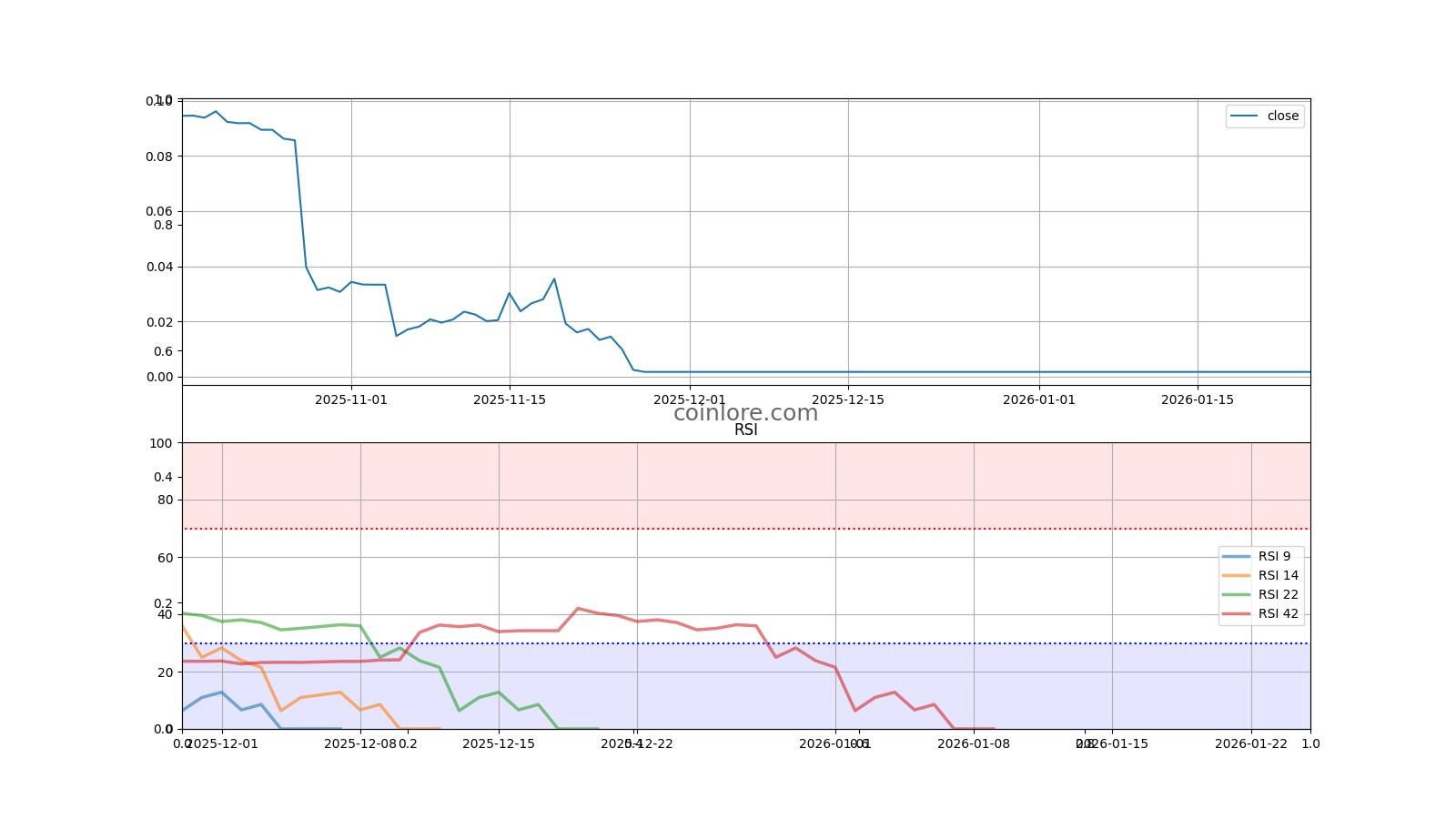 Integritee RSI indicator