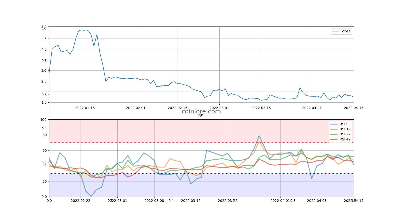 Integritee RSI indicator