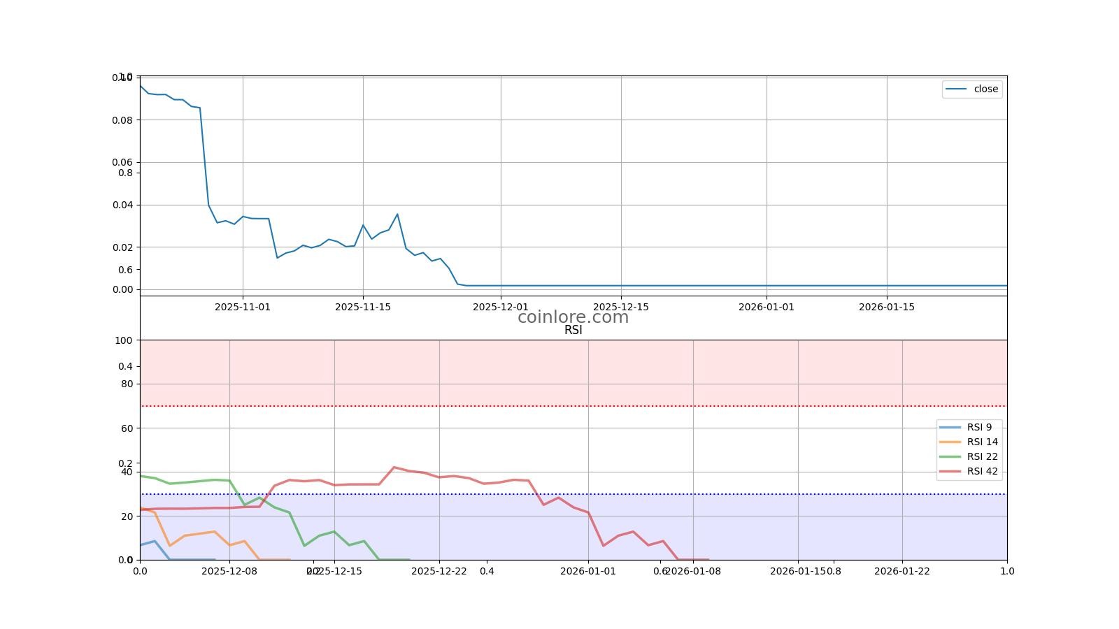 Integritee RSI indicator