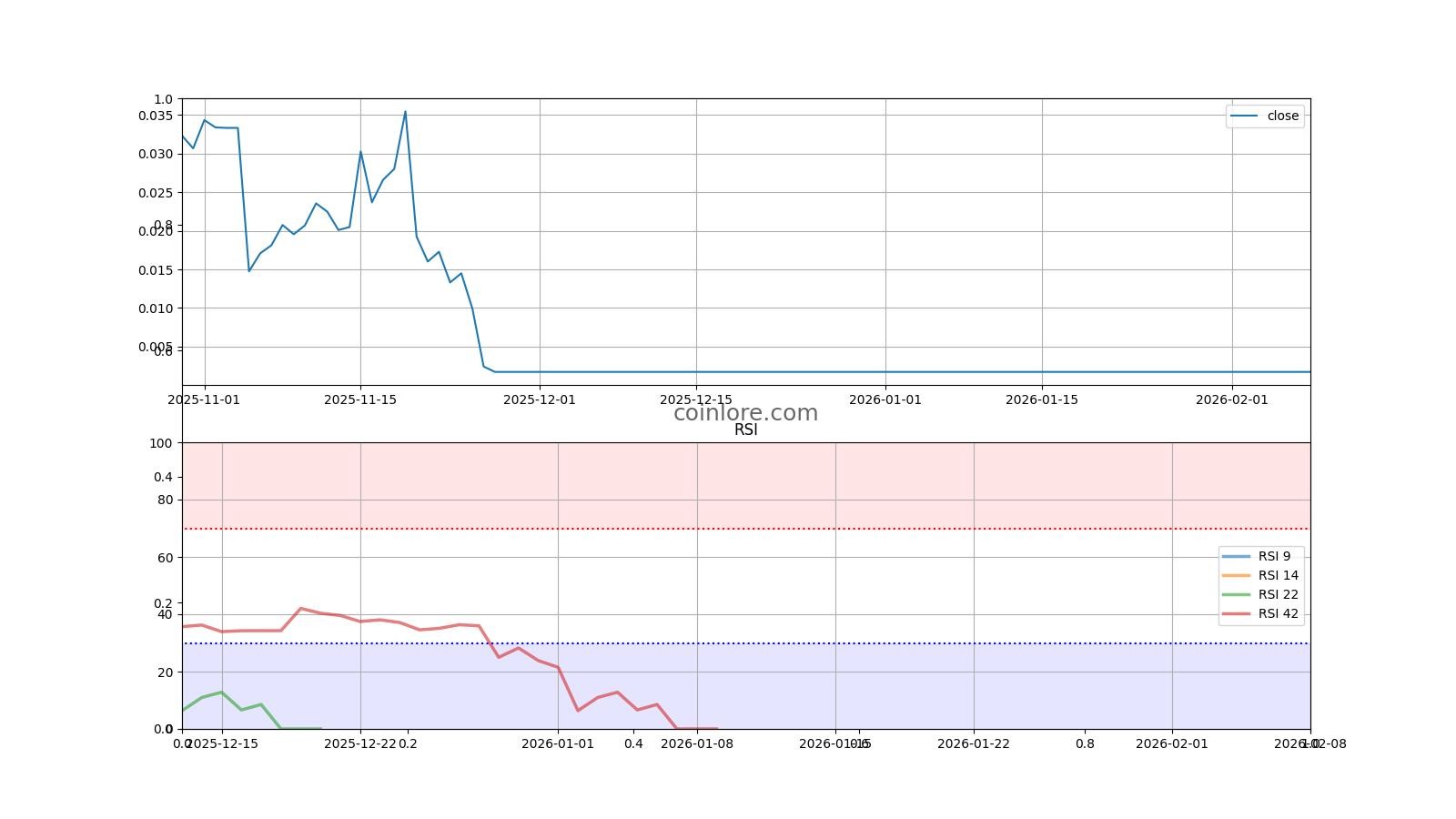 Integritee RSI indicator