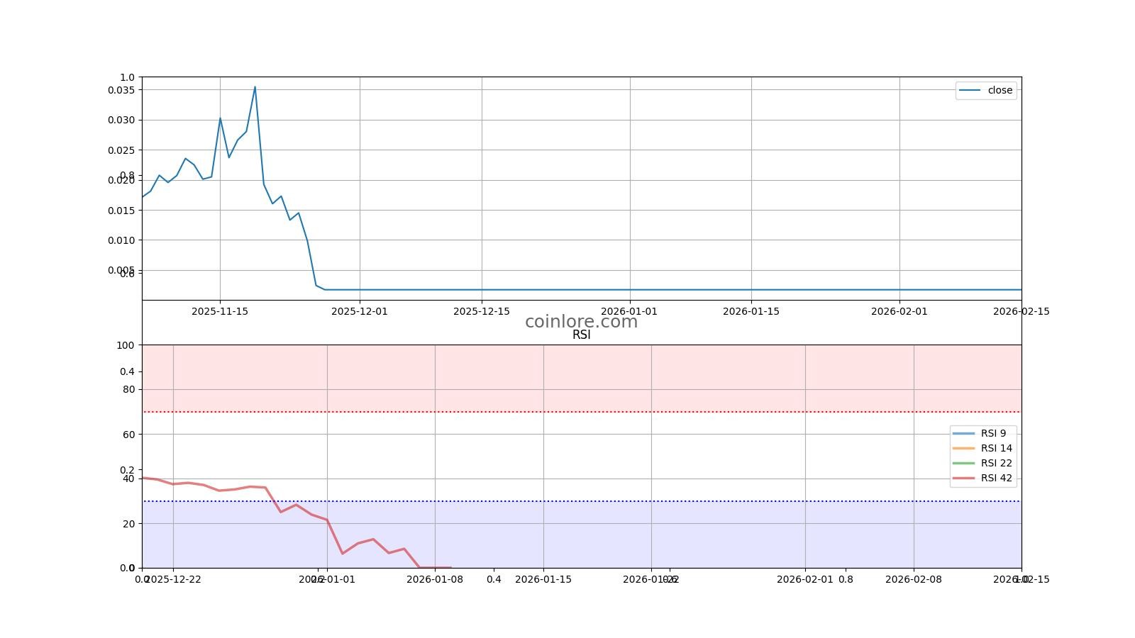 Integritee RSI indicator