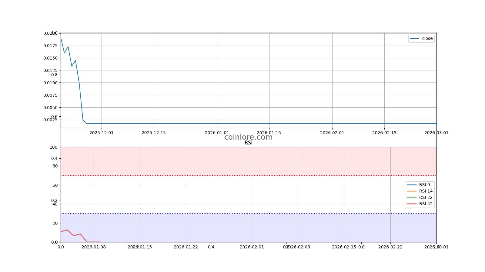 Integritee RSI indicator
