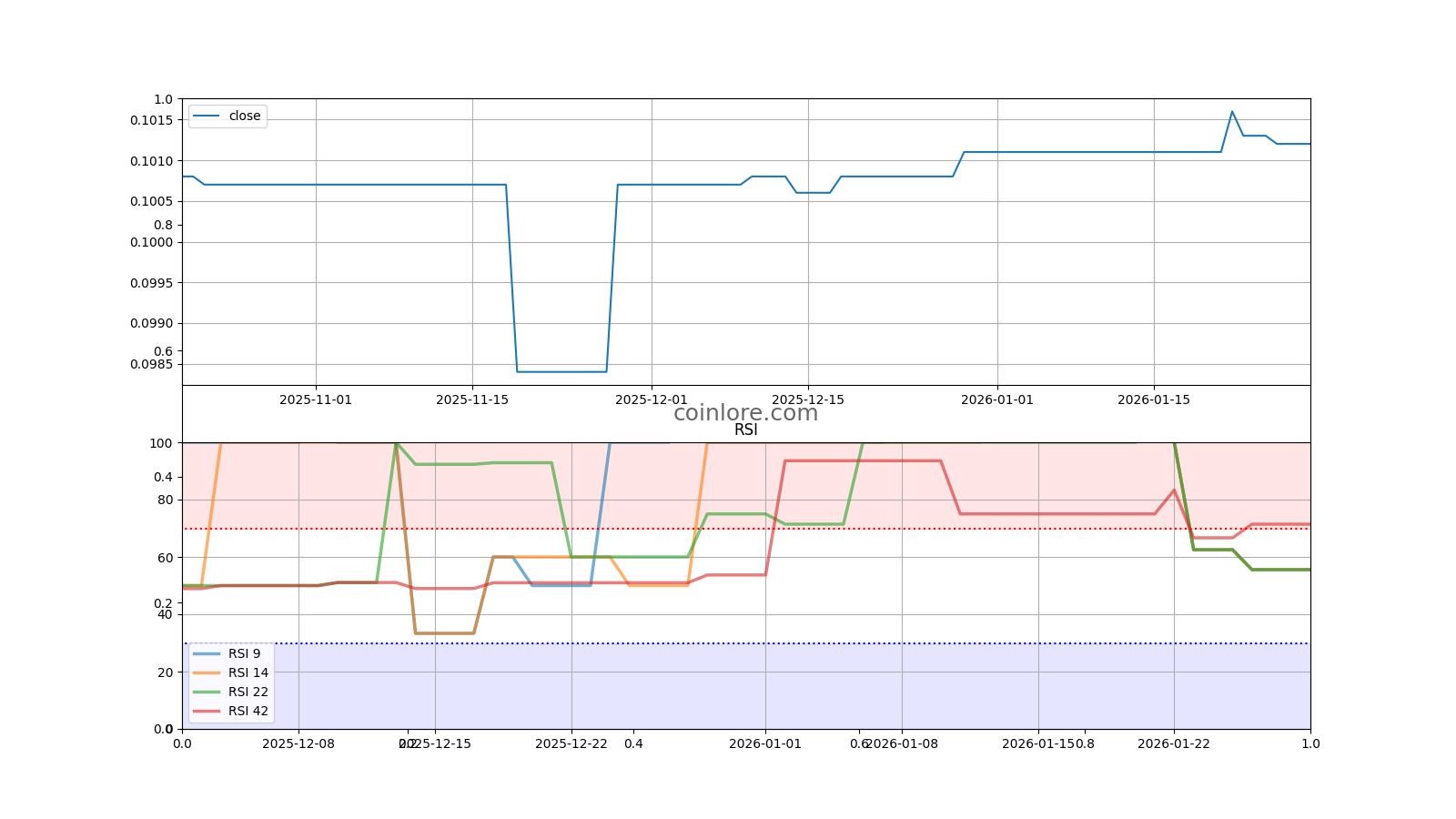 Intelly RSI indicator