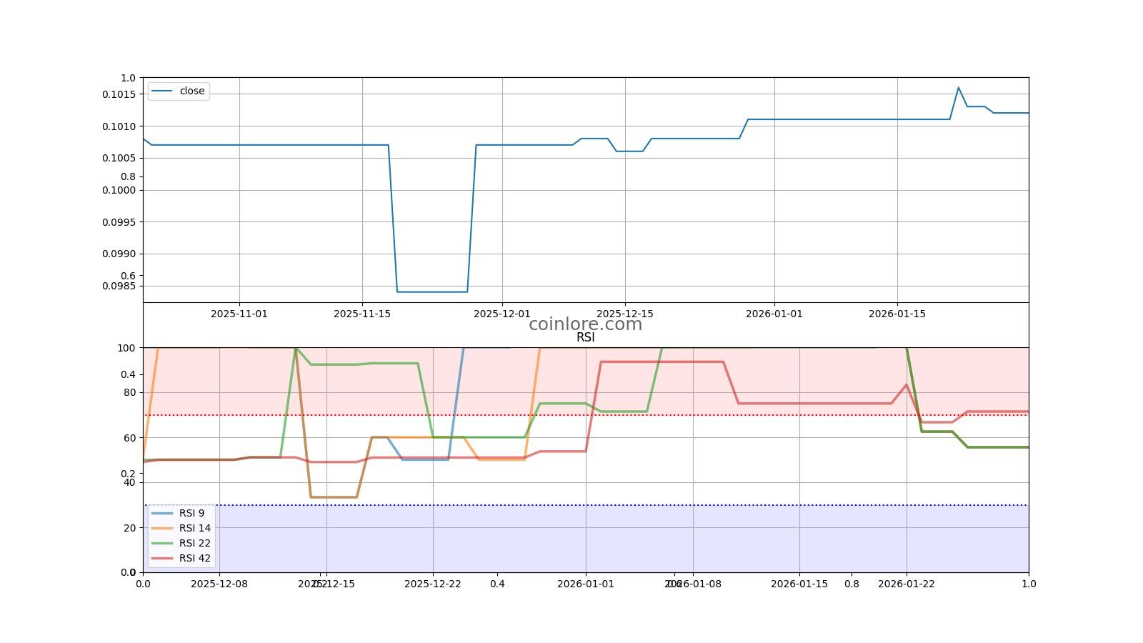 Intelly RSI indicator