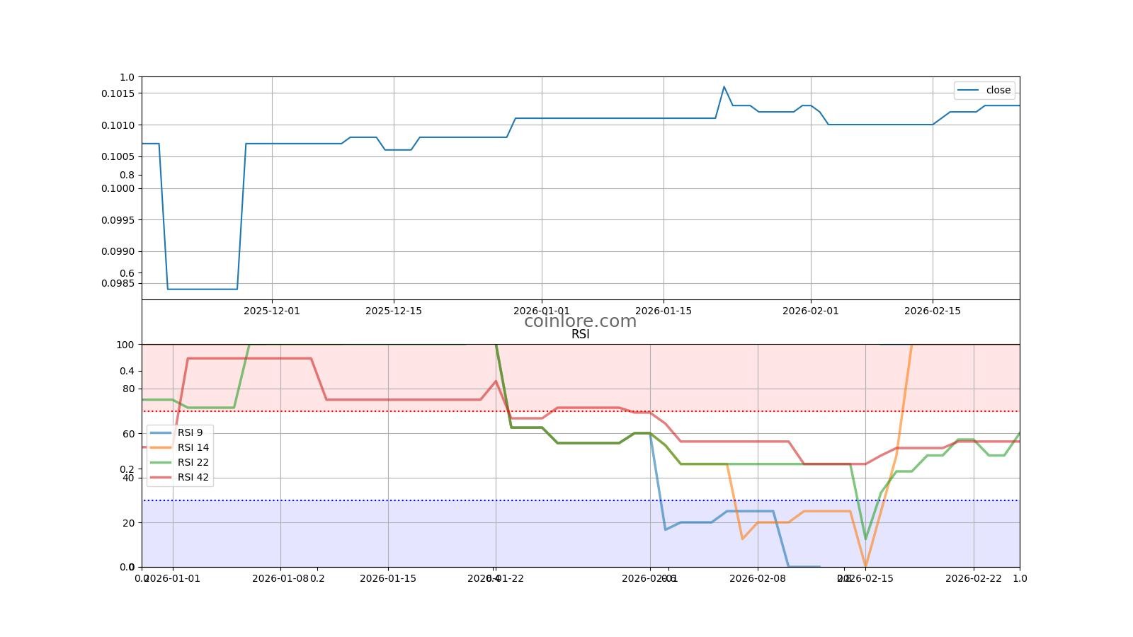 Intelly RSI indicator