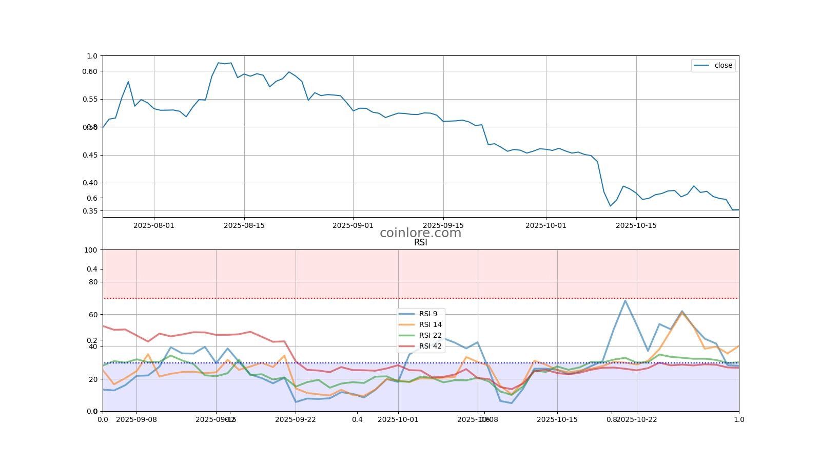 Inter Milan Fan Token RSI indicator