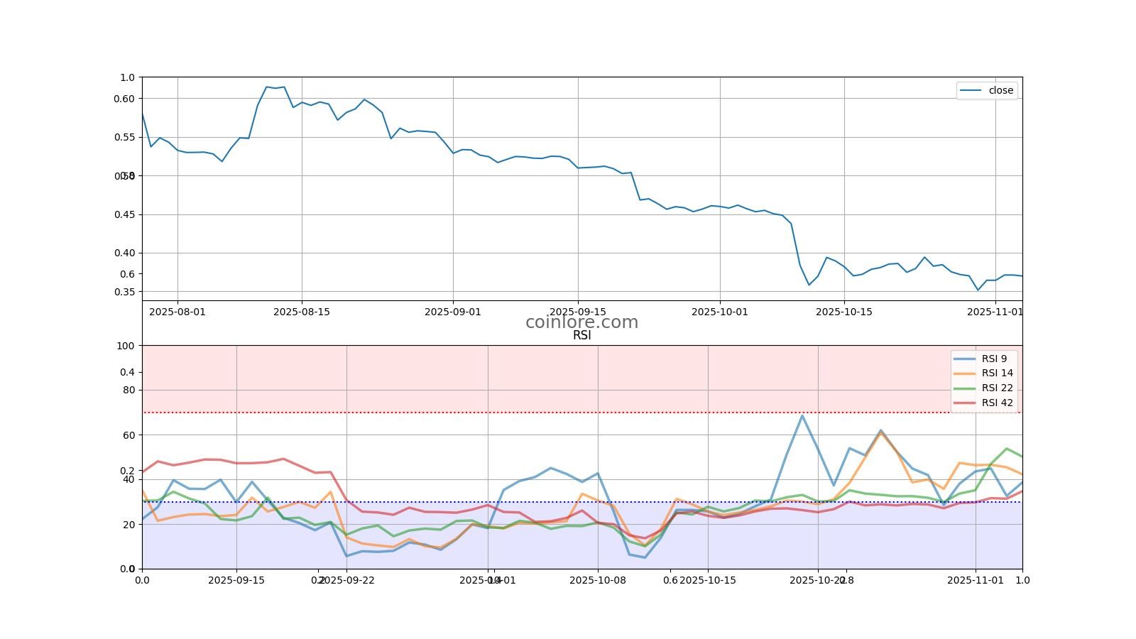 Inter Milan Fan Token RSI indicator