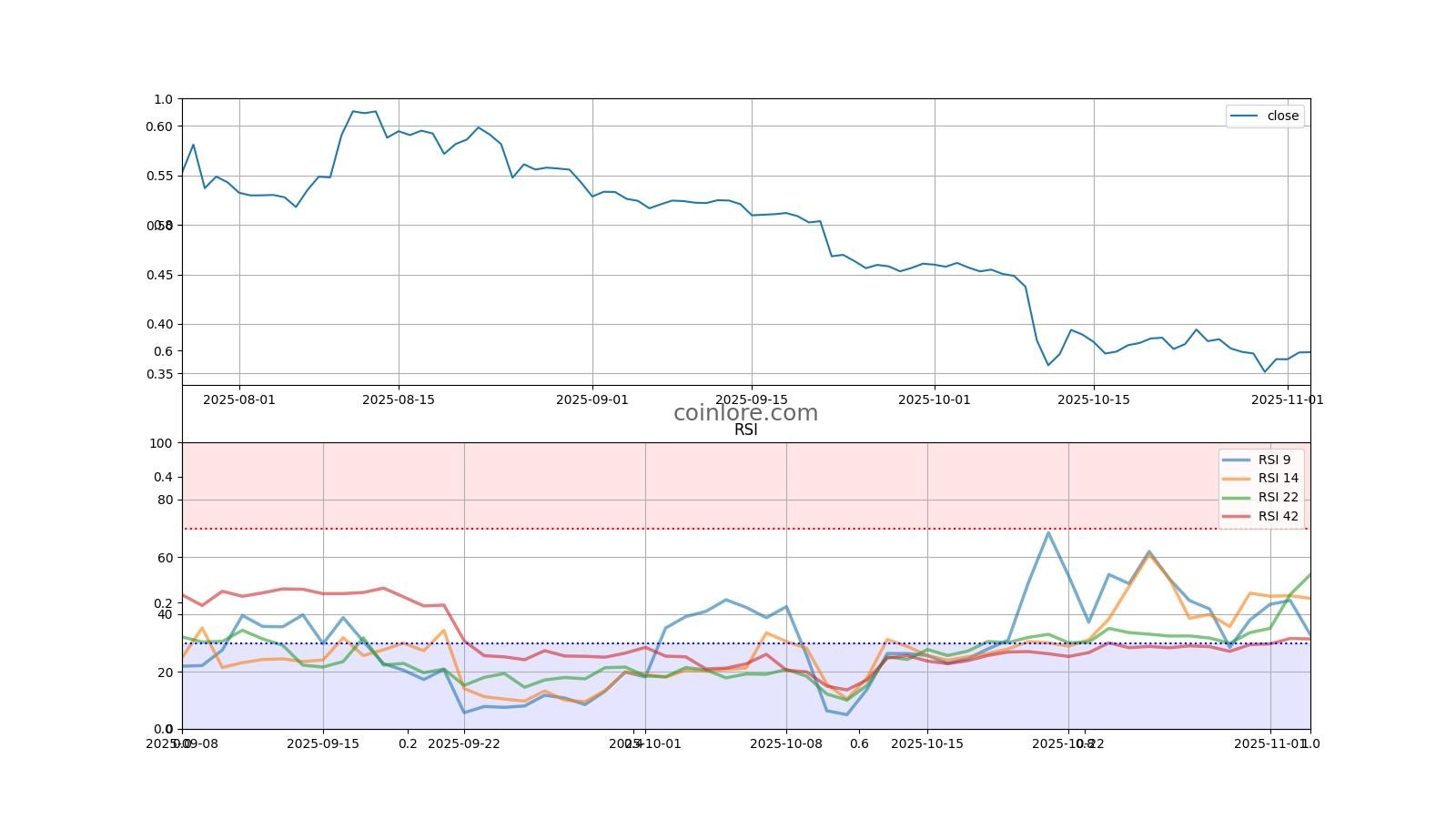 Inter Milan Fan Token RSI indicator