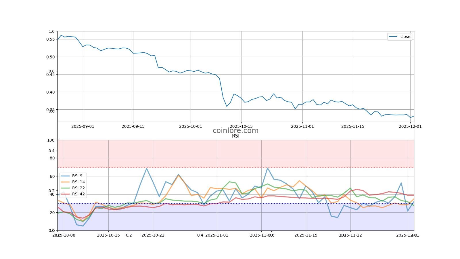 Inter Milan Fan Token RSI indicator