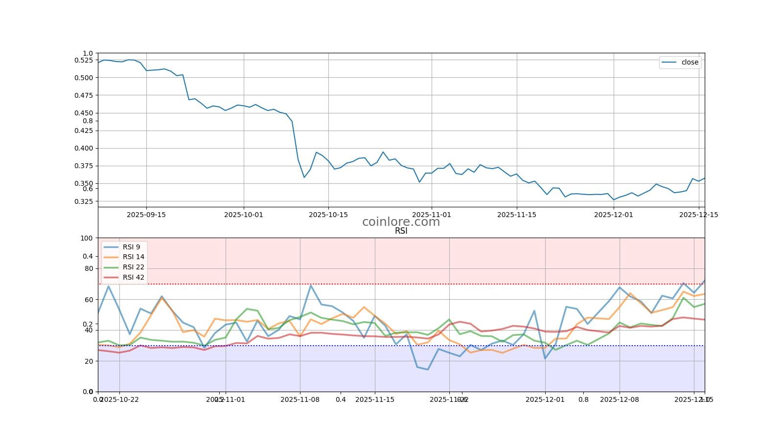 Inter Milan Fan Token RSI indicator