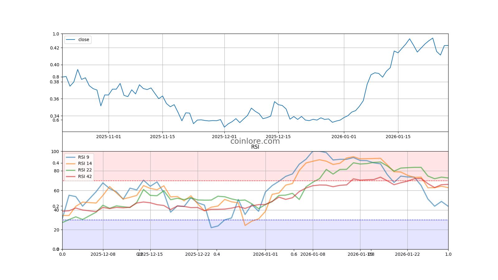 Inter Milan Fan Token RSI indicator