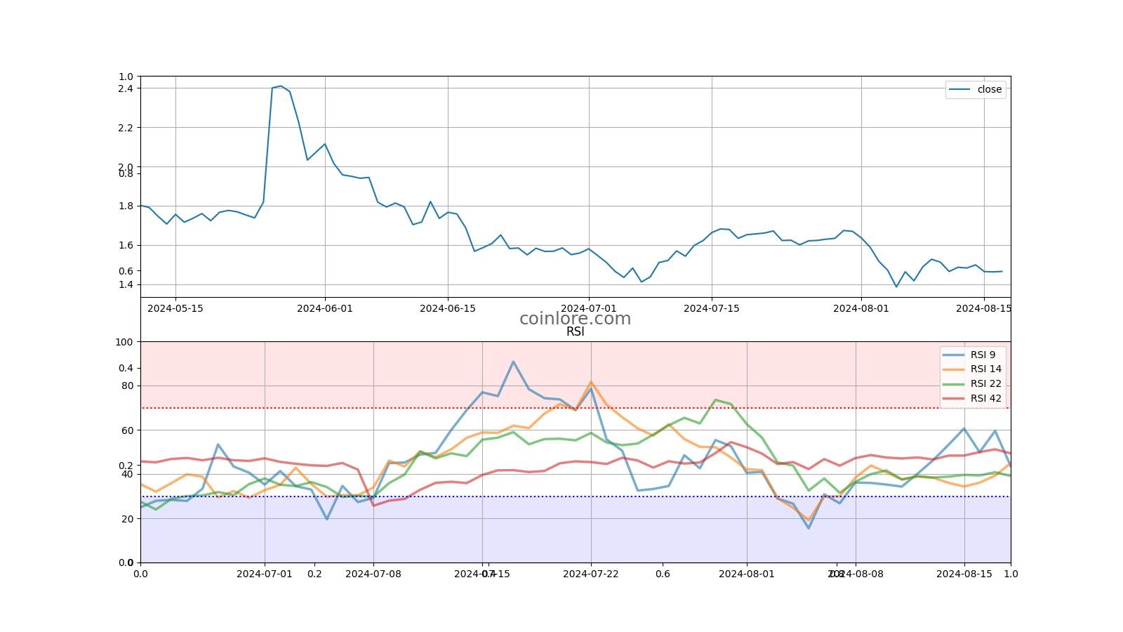Inter Milan Fan Token RSI indicator