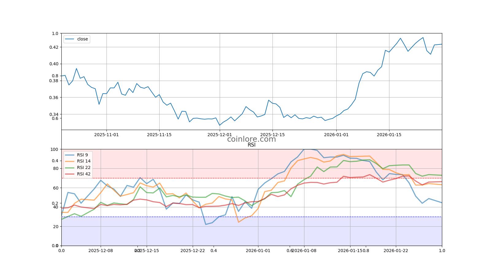 Inter Milan Fan Token RSI indicator