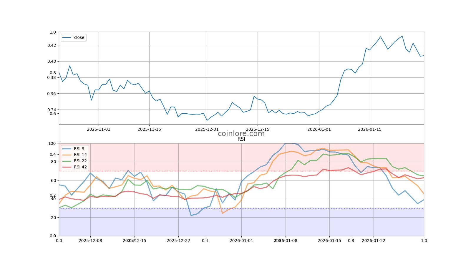 Inter Milan Fan Token RSI indicator
