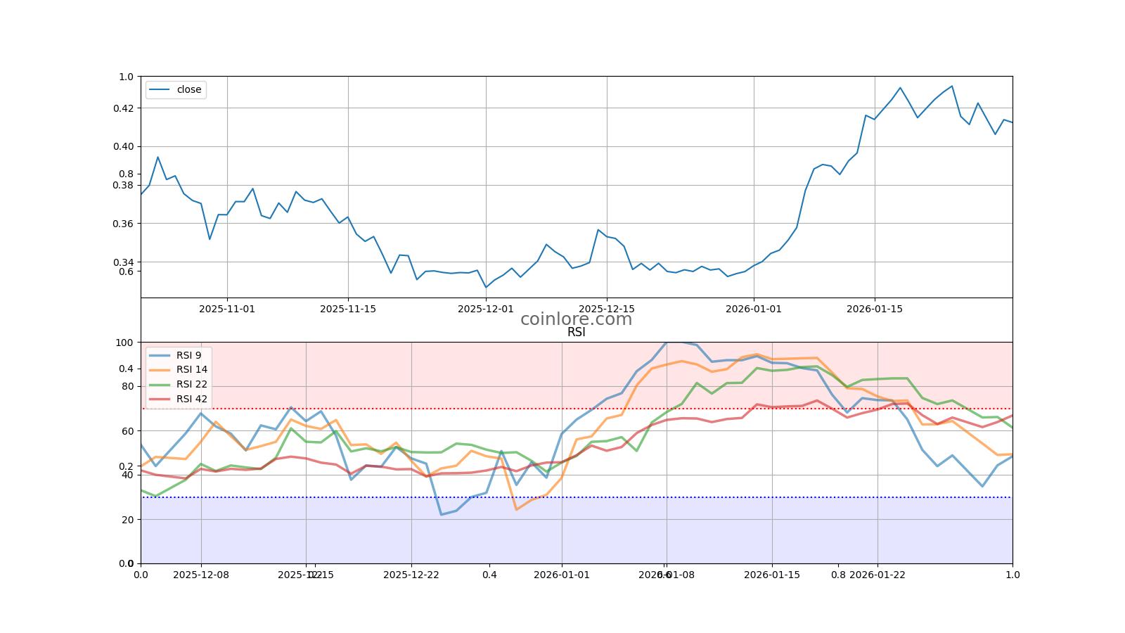 Inter Milan Fan Token RSI indicator