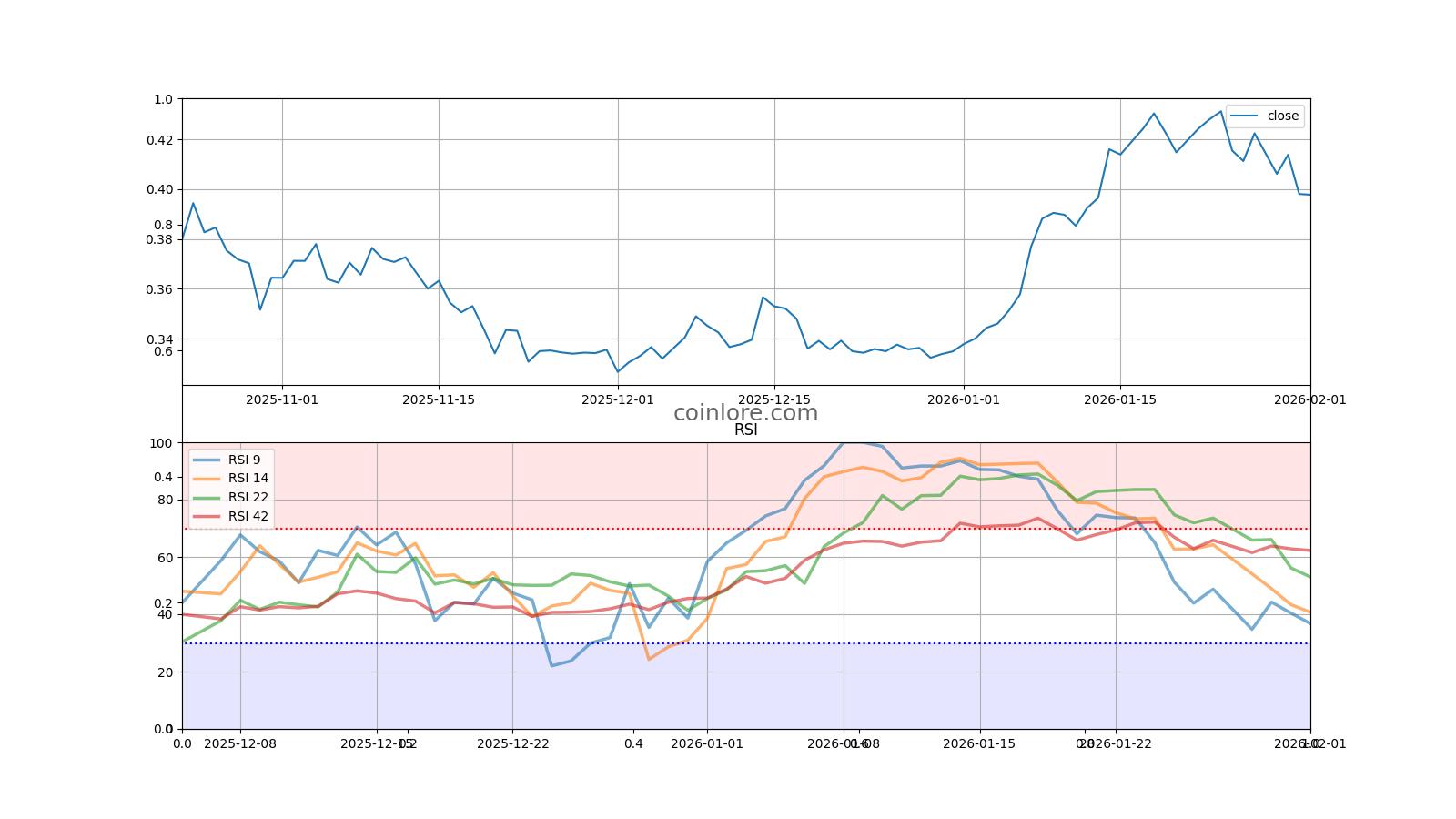 Inter Milan Fan Token RSI indicator